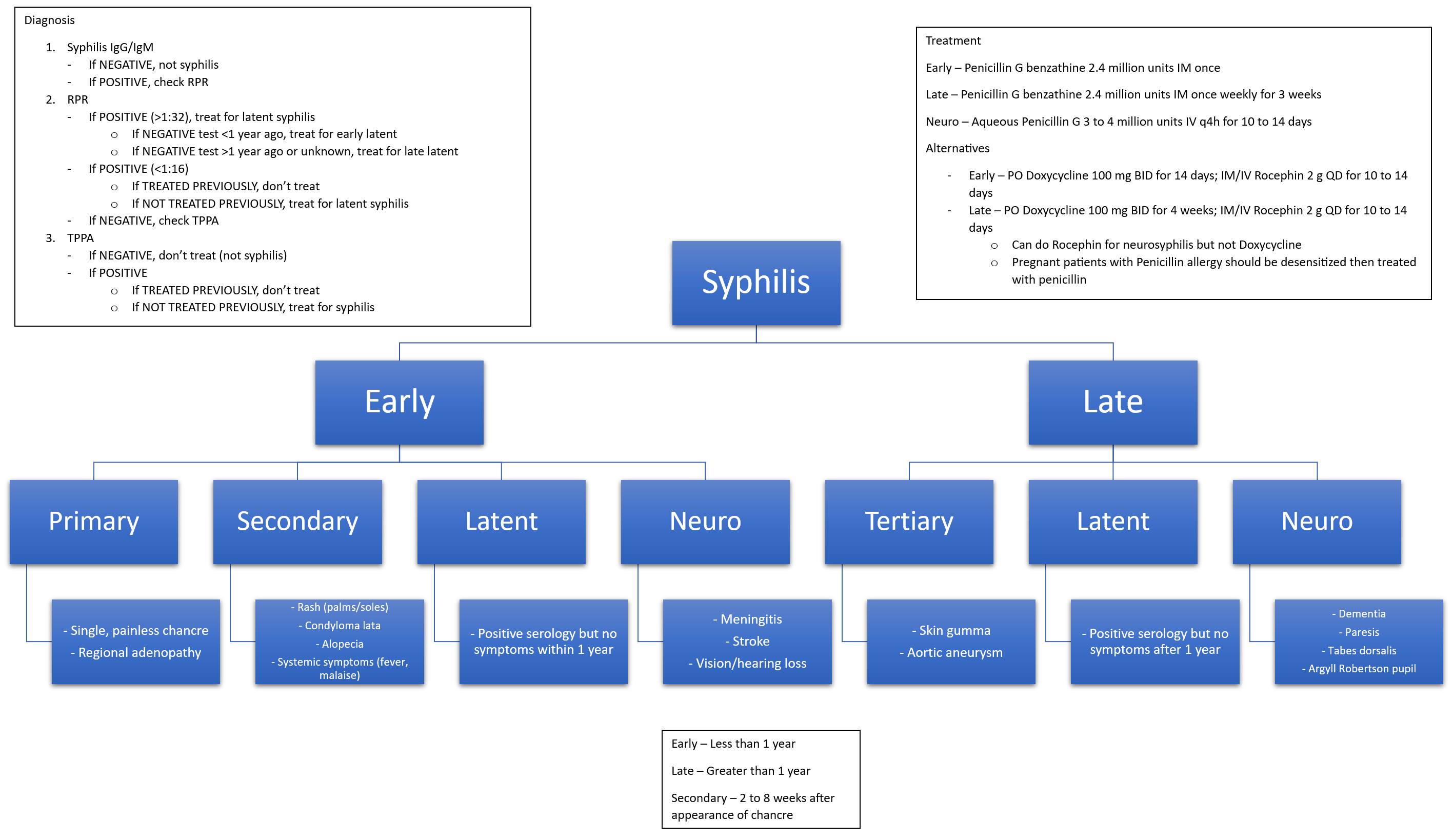 Syphilis – Super Easy Medicine