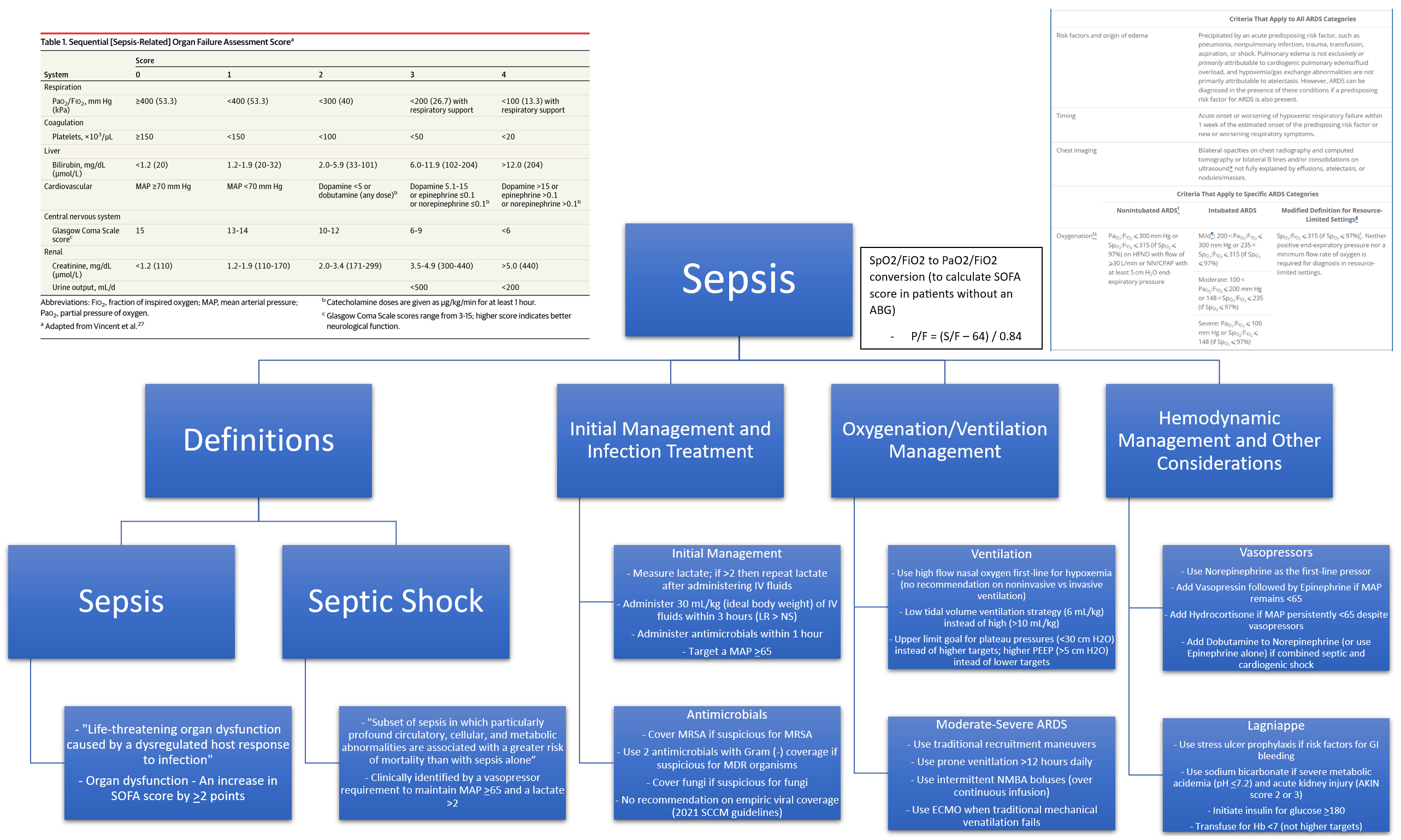Sepsis – Super Easy Medicine